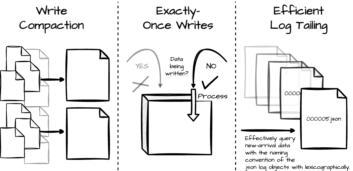 I spent 5 hours understanding more about the Delta Lake table format