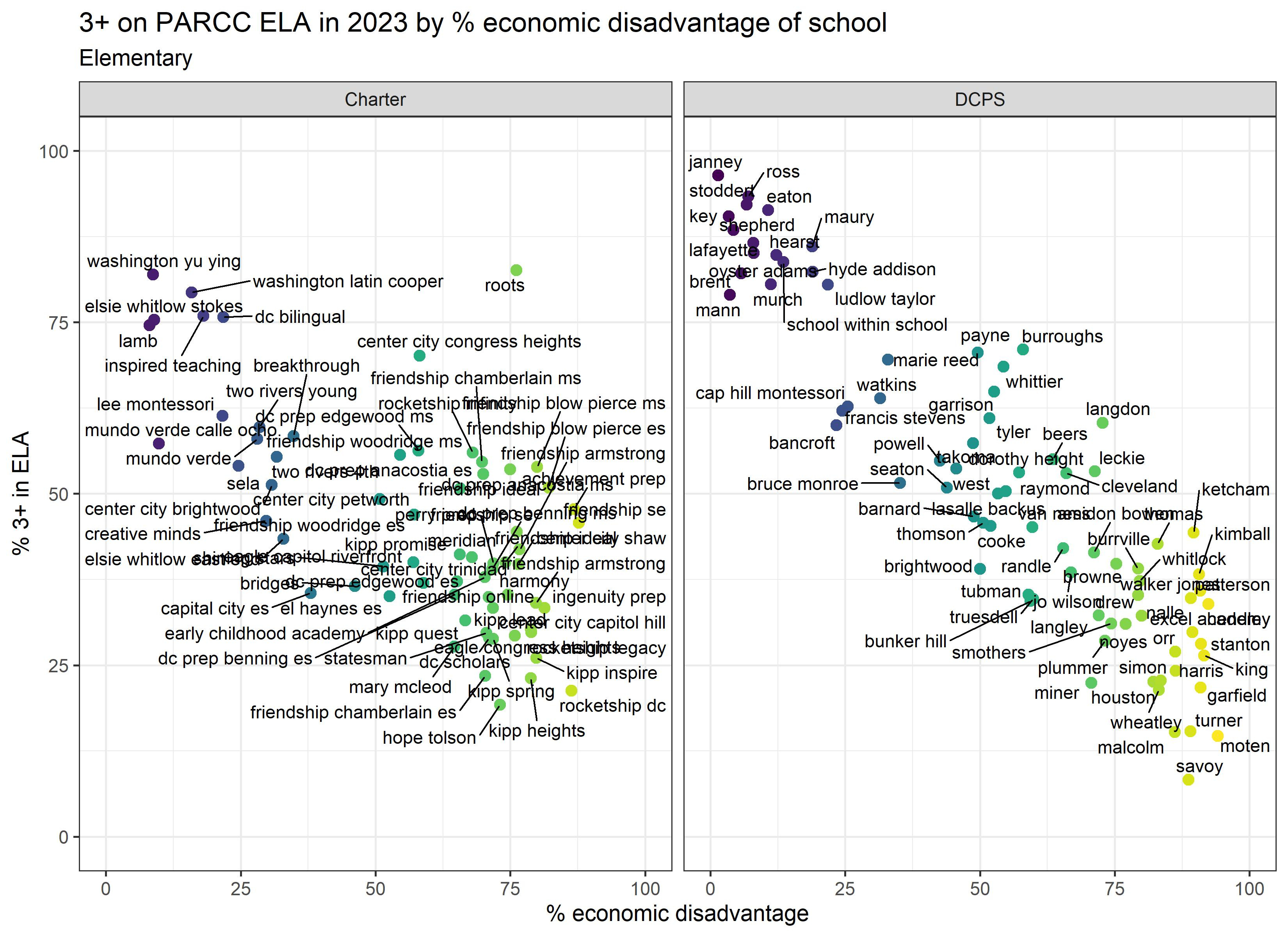DC's 2023 PARCC Scores - Betsy Wolf's Substack