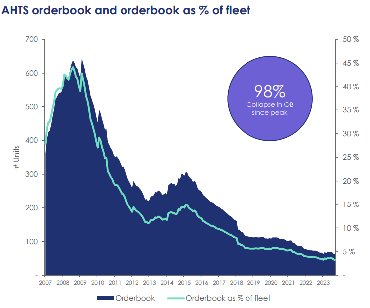 North Sea OSV update - by Edward Finley—Richardson