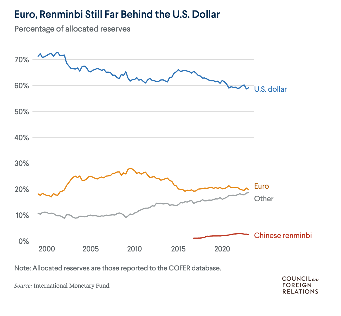 #11 The US Dollar as the World's Reserve Currency