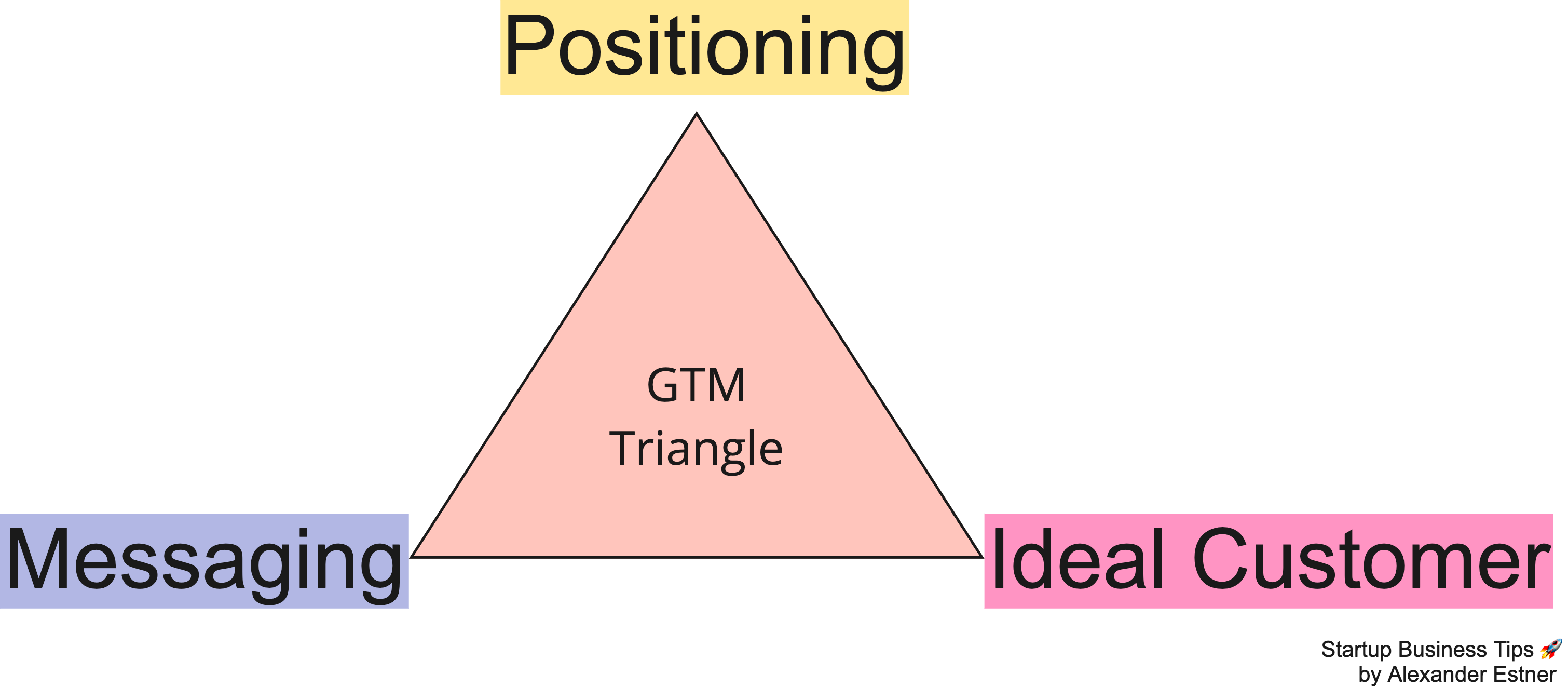 The Ultimate SaaS Messaging Framework for early-stage Startups