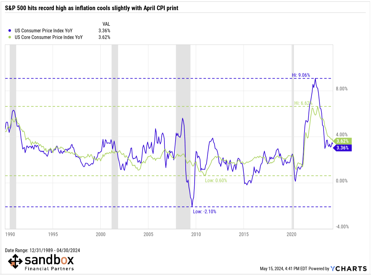 April CPI inflation report, plus divs/buybacks, Vanguard's new CEO, and ...