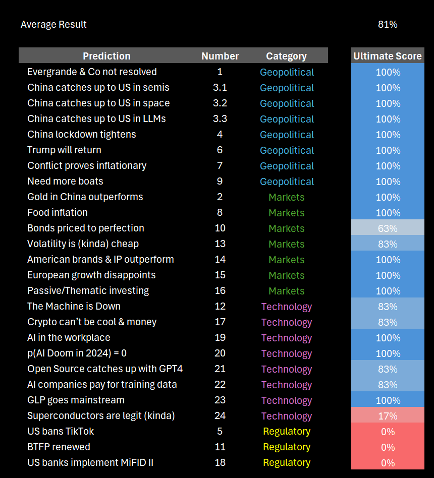 24 Views for 2024: Year in Review - by Alexander Campbell