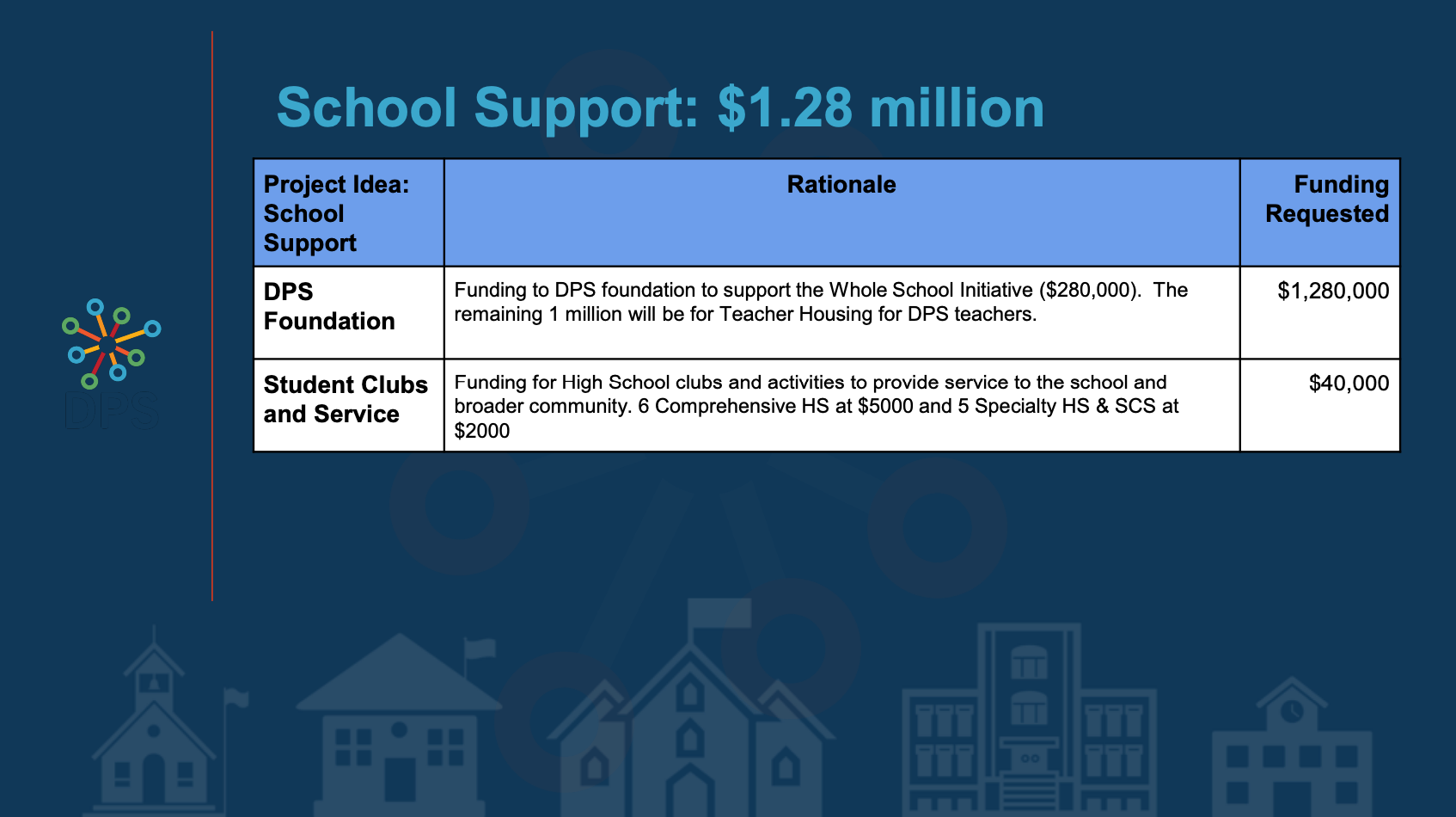 DPS Foundation could receive $1.28-million allotment from DPS, draft ...