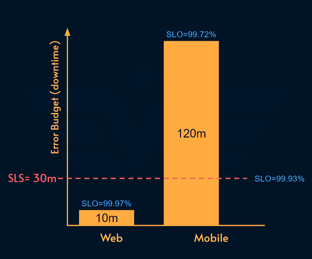 SLO - Alex Ewerlöf Notes