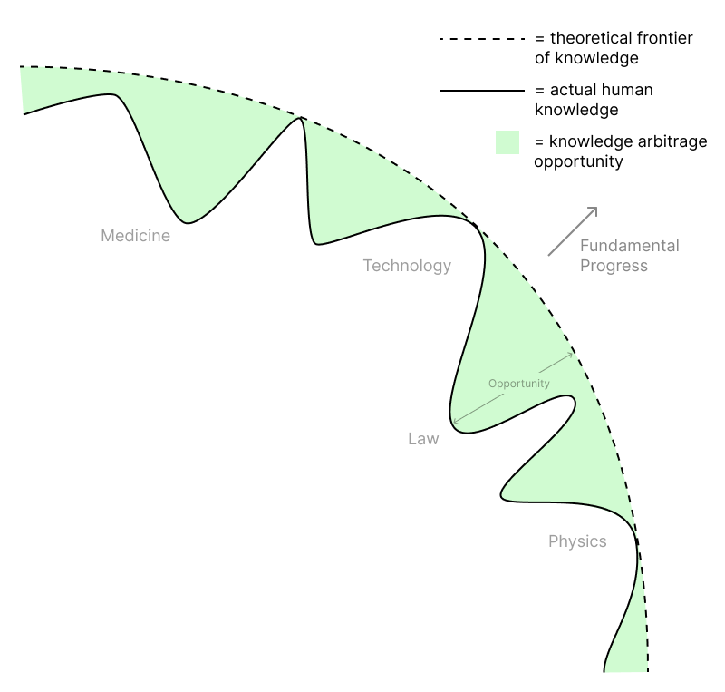 Knowledge arbitrage in a pre-AGI world - by Jinay Jain