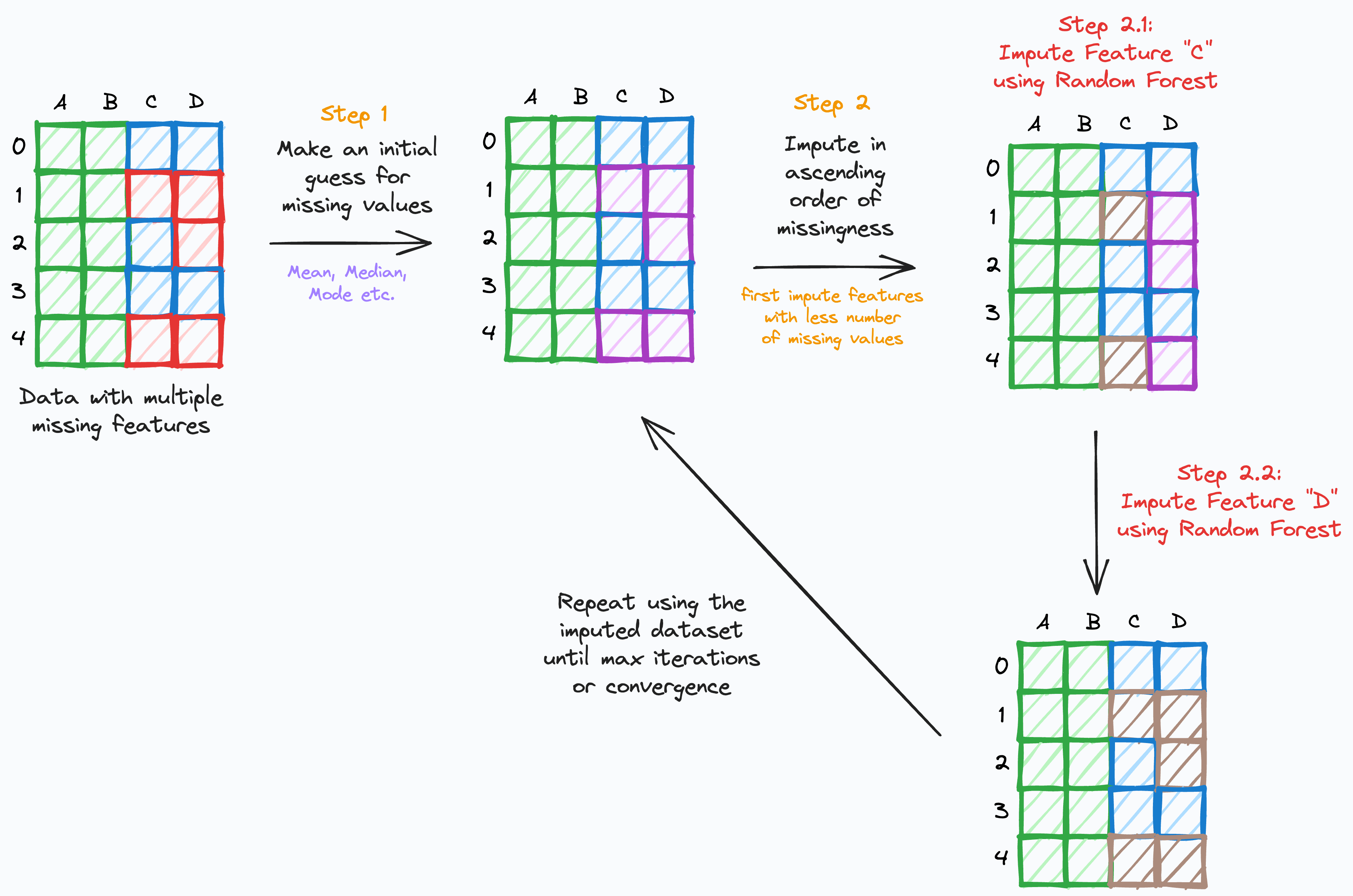 MissForest and kNN Imputation for Data Missing at Random