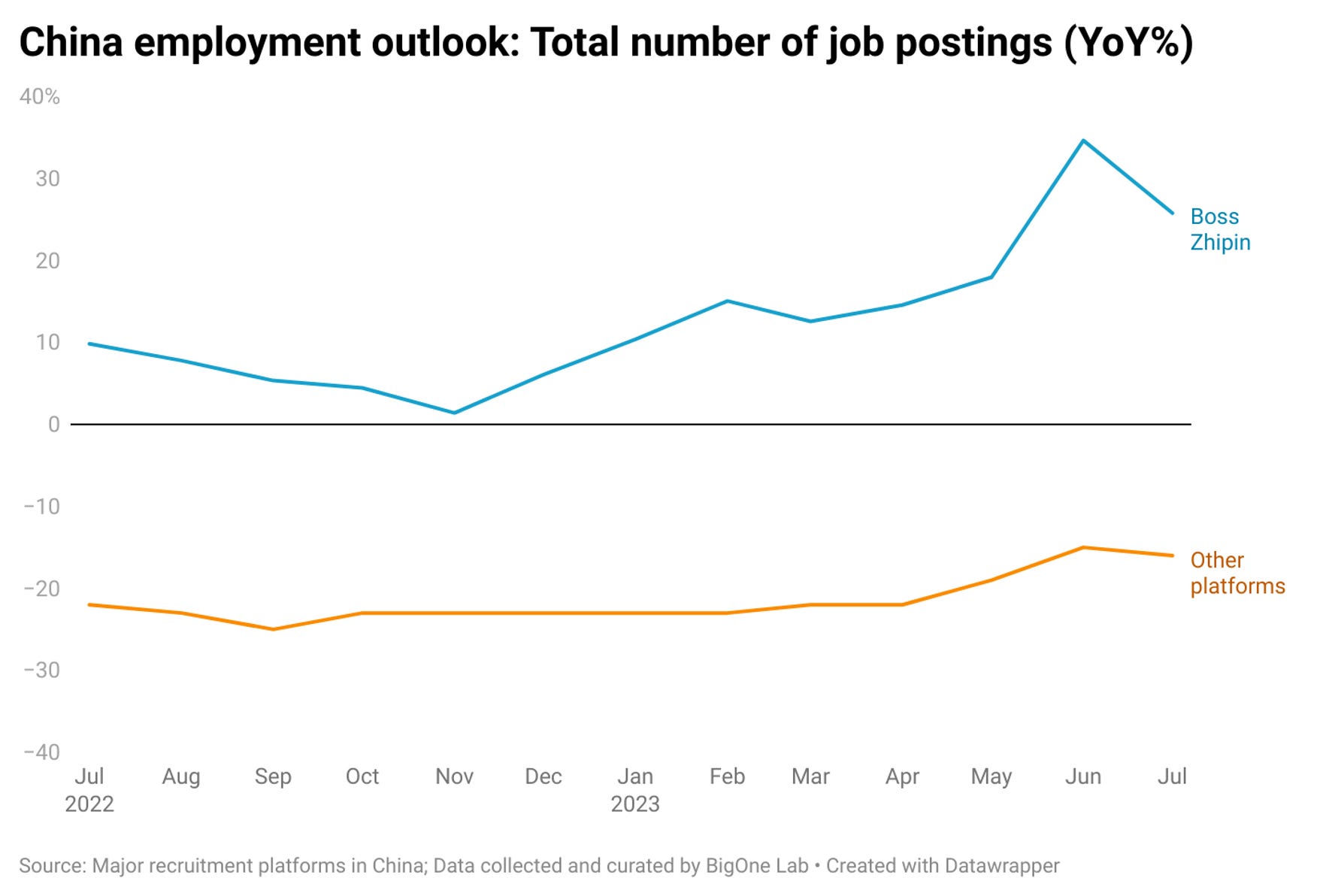 Assessing China's youth unemployment with job posting data: Is ...