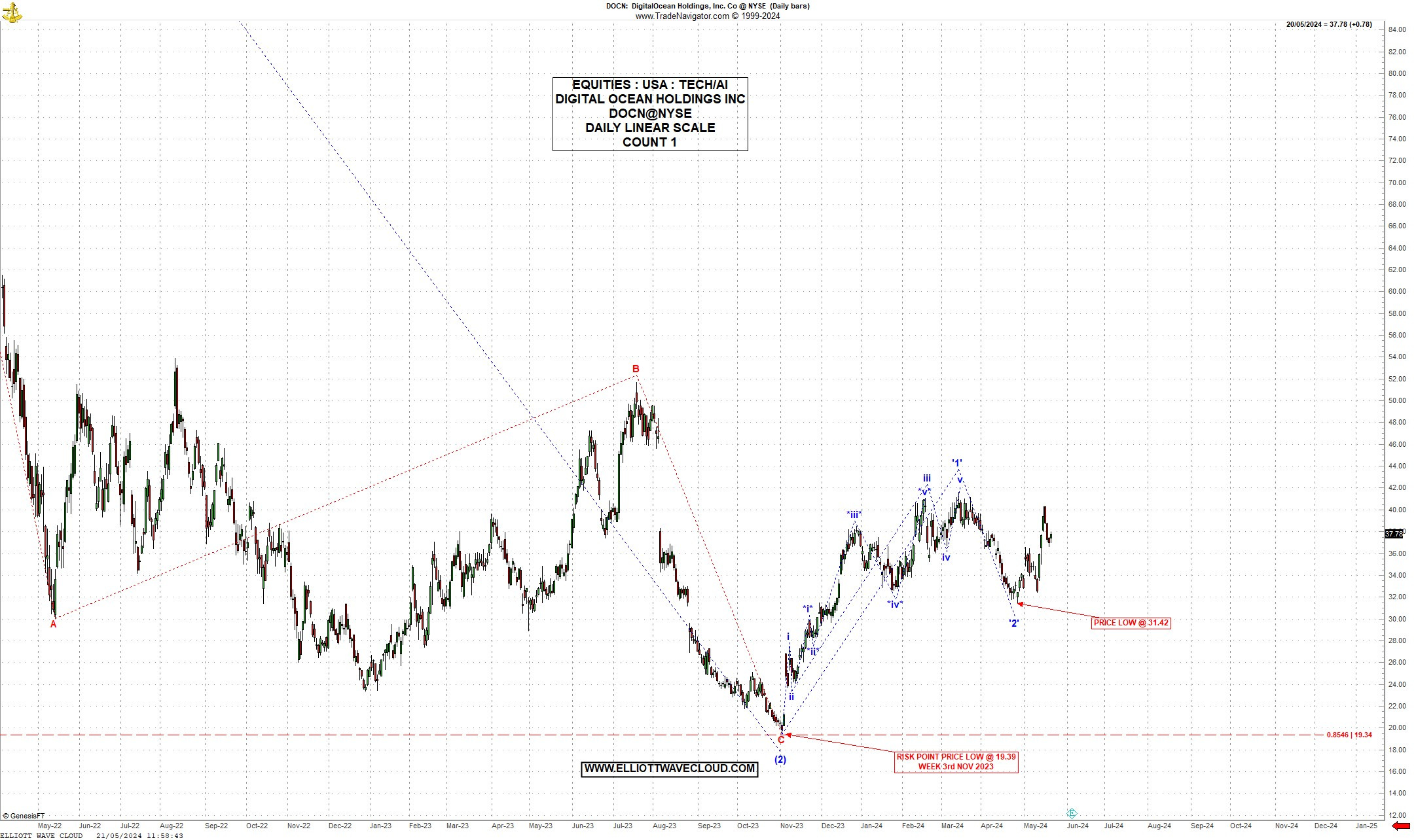 EQUITIES : USA : TECH & AI : DIGITAL OCEAN : DOCN@NYSE