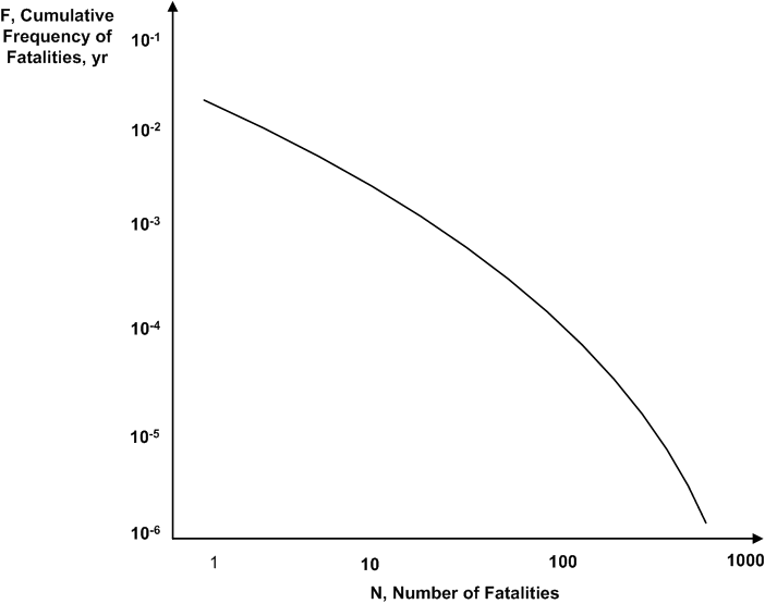 The Fundamentals of Process Safety Risk - by Ian Sutton