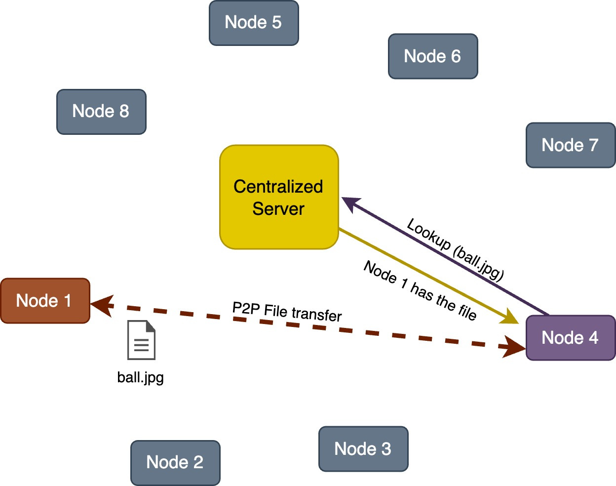 A Crash Course in P2P - ByteByteGo Newsletter