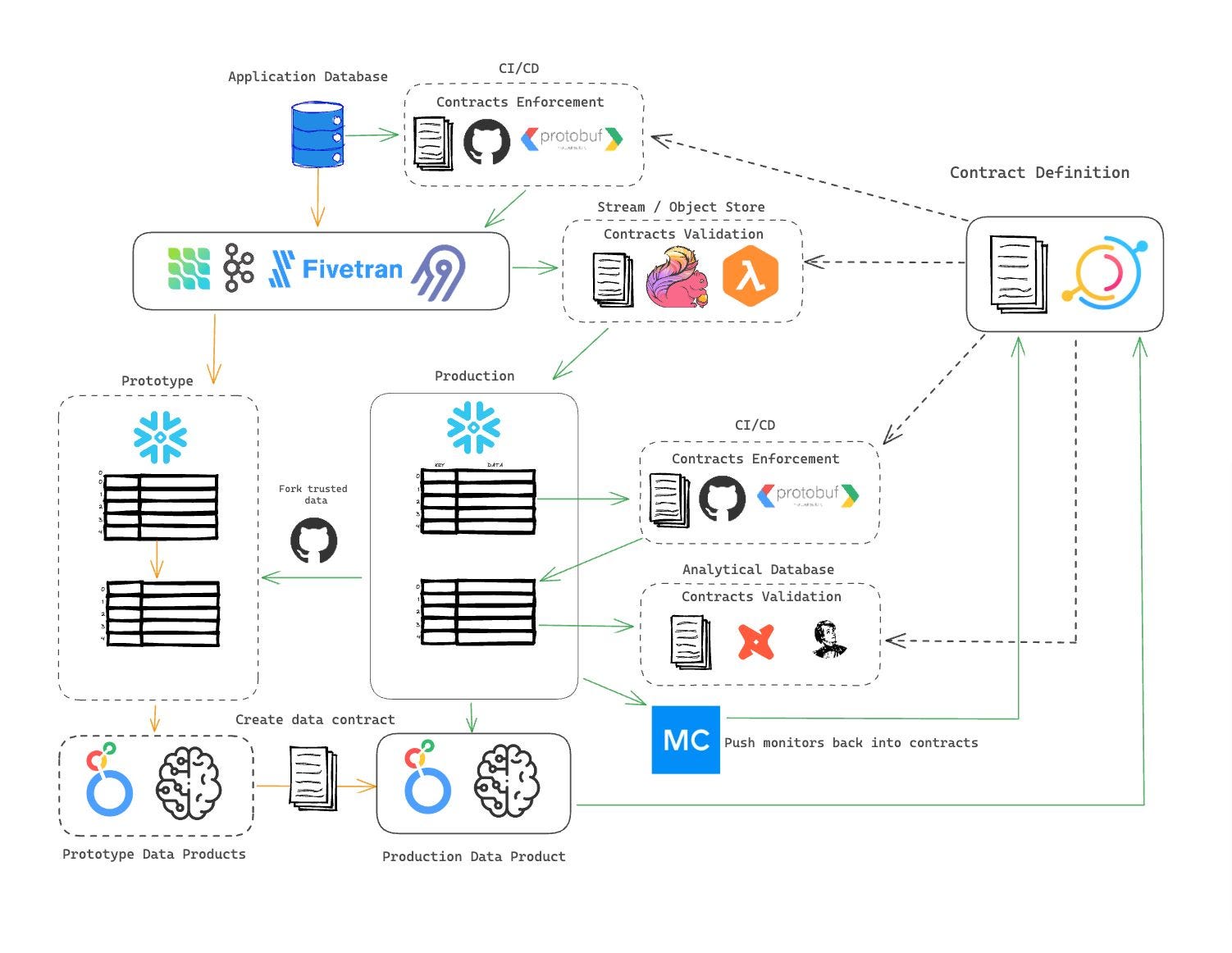 Data is not a Microservice - by Chad Sanderson