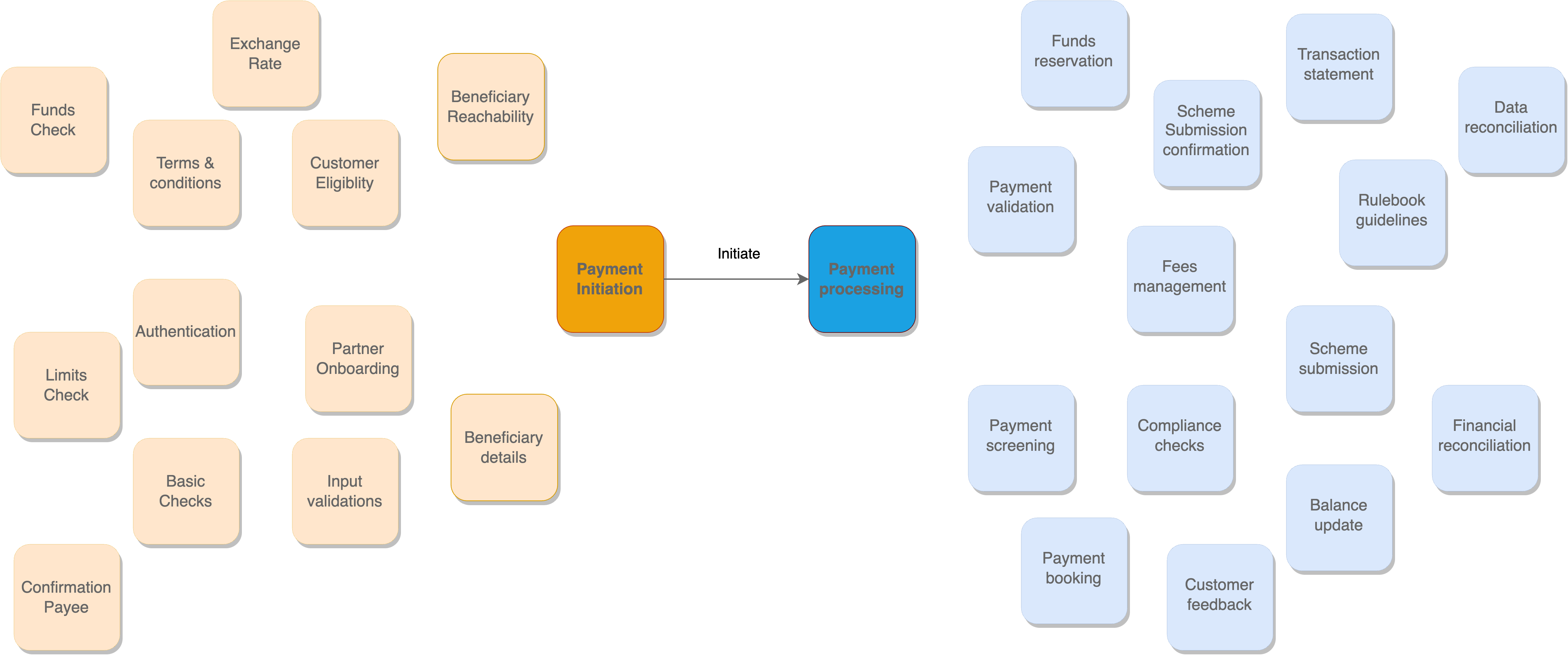 Payment initiation - by TEB - The Engineer Banker