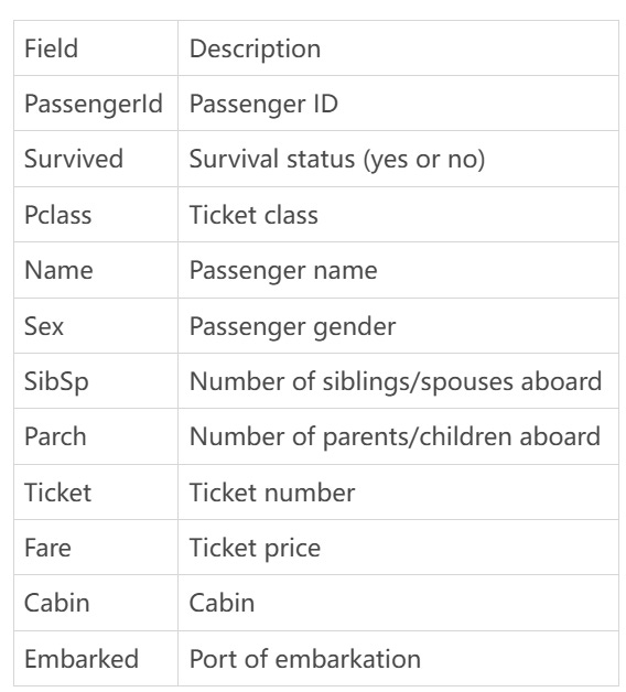 Decision Tree (Part 3): Titanic Passenger Survival Prediction(Practical ...