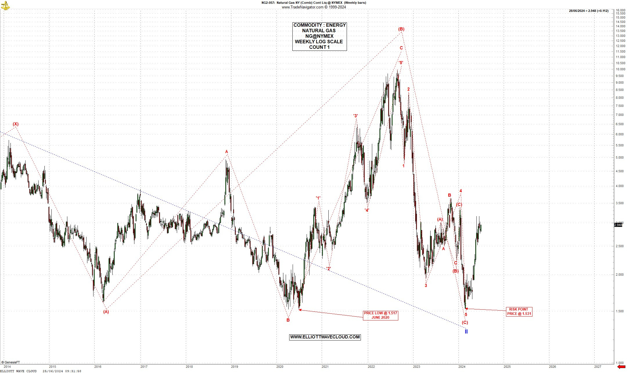 COMMODITIES : NYK NATURAL GAS : NG : CHARTS