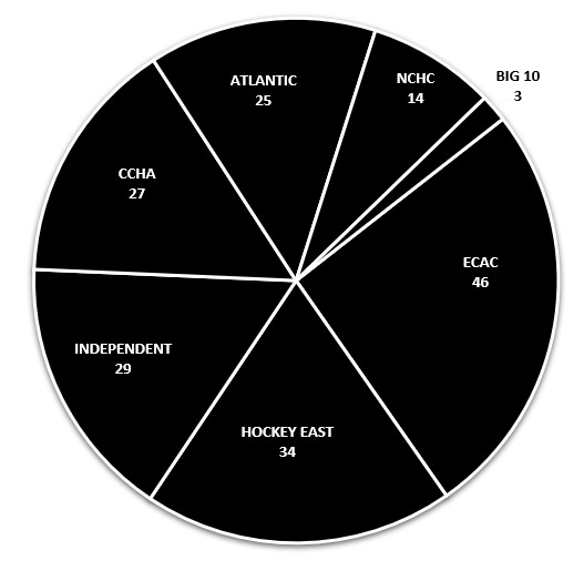 Commitment Analysis - NCAA DI - TSA Scouting Journal