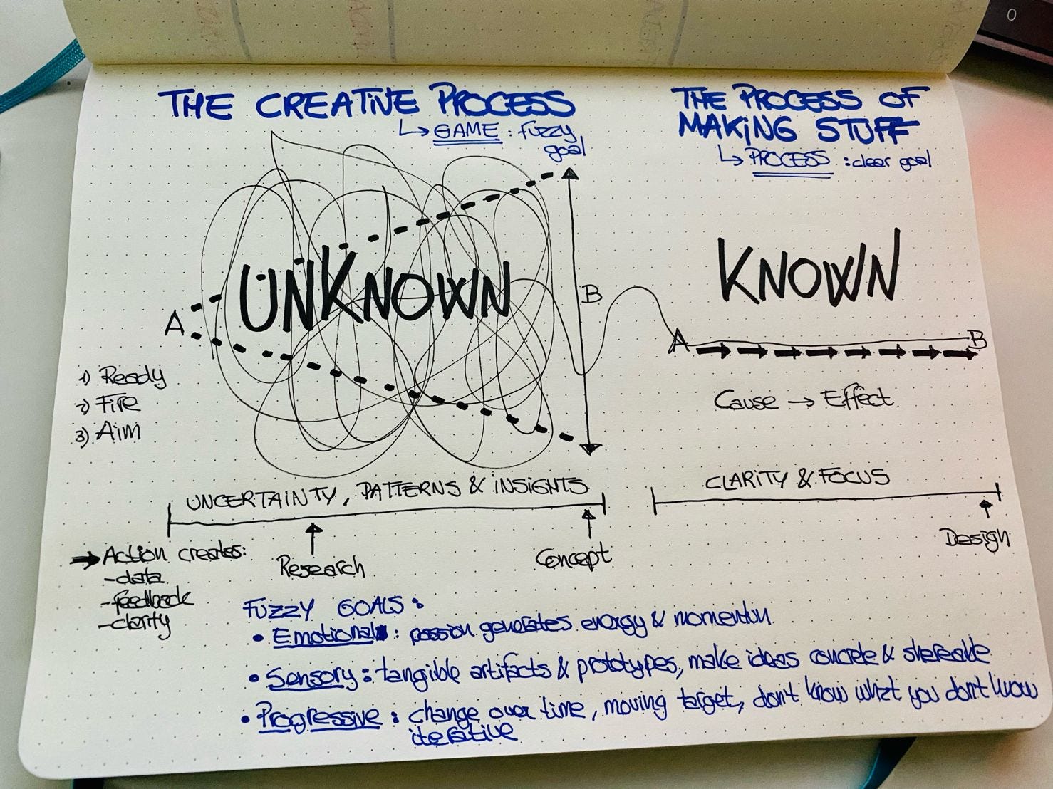 The creative process (innovation) versus the process of making stuff
