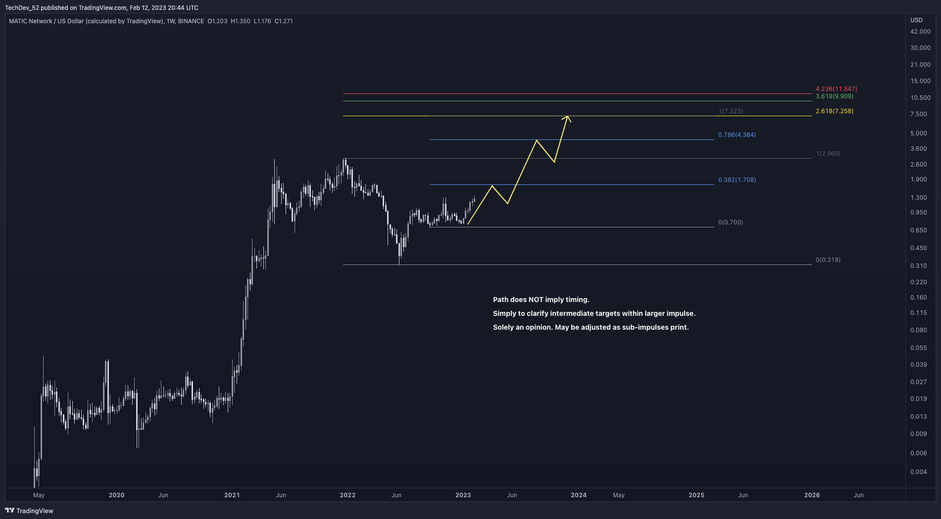 TechDev Newsletter - Market Update Issue #7