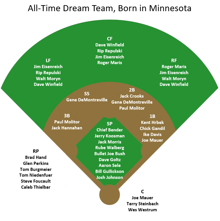 Minnesota's Baseball All-Time Dream Team - by Tom Stone