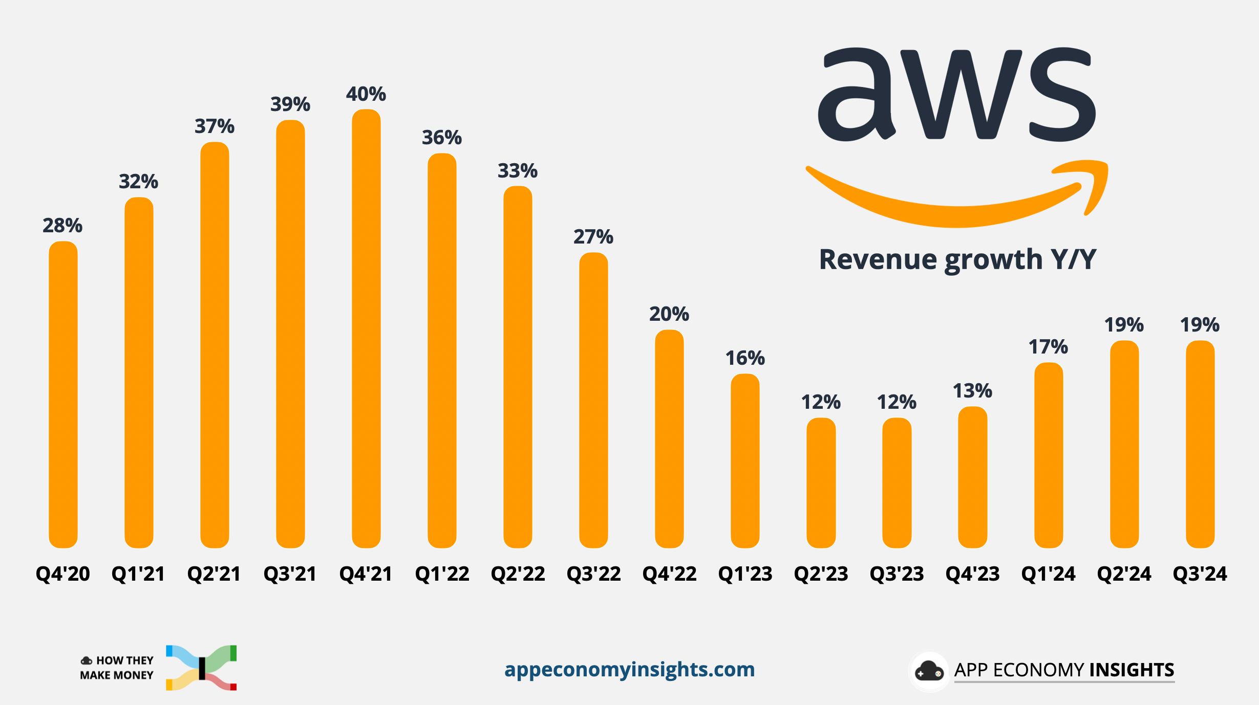 ☁️ Amazon: Still Day 1 For AI - by App Economy Insights