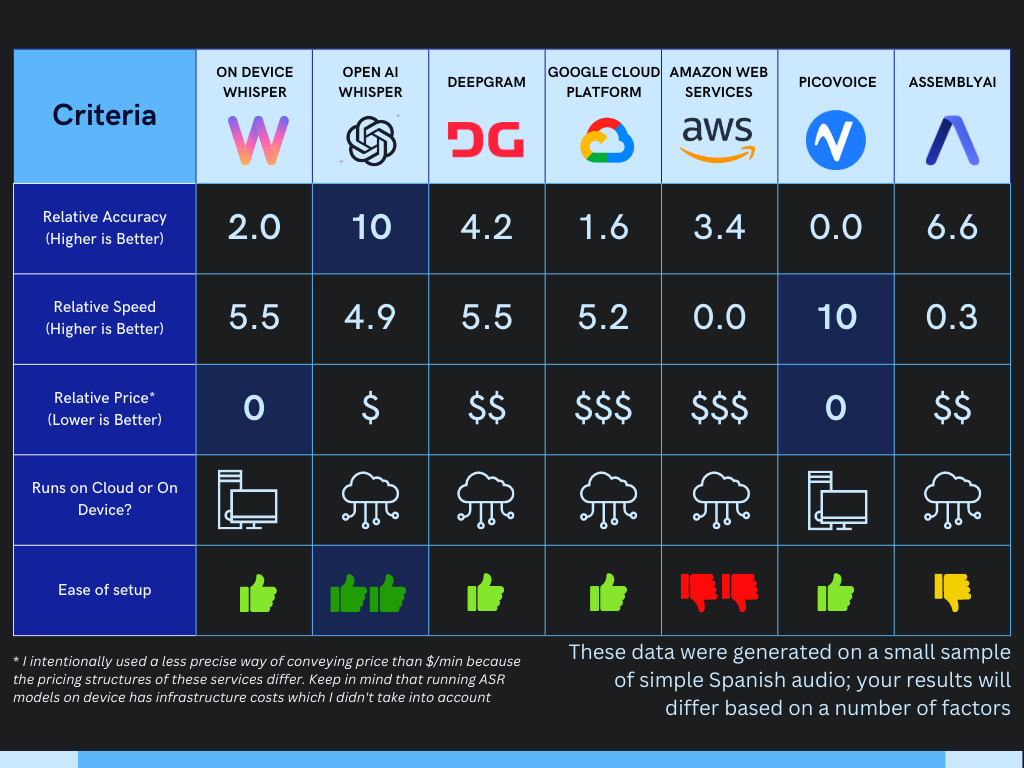 A Comprehensive Speech-to-Text Benchmark