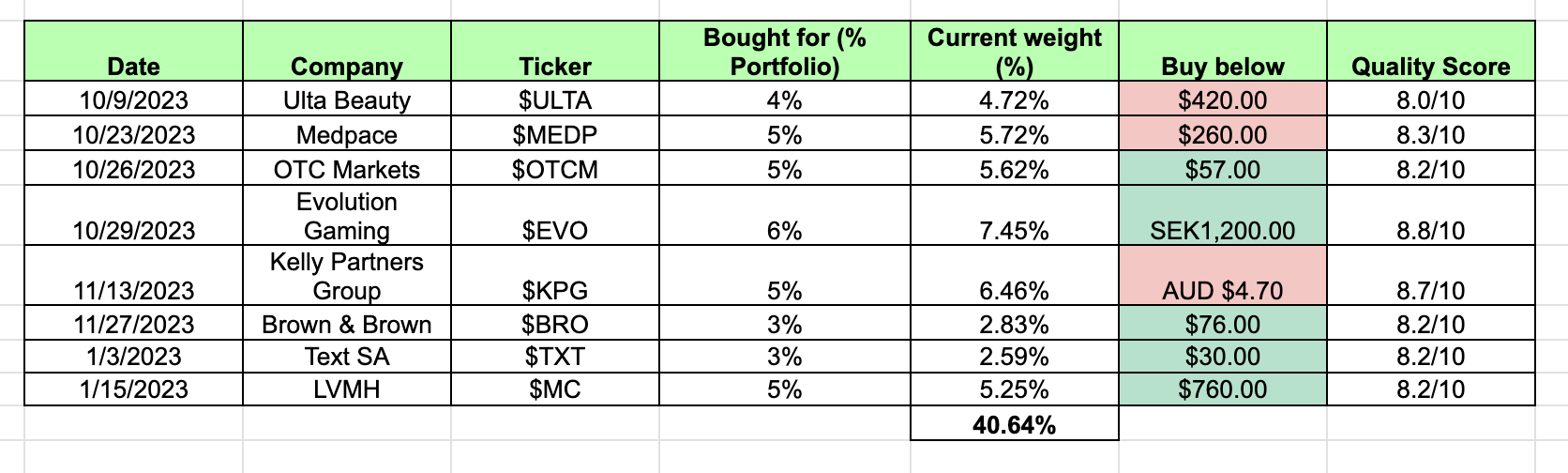 Portfolio - Compounding Quality