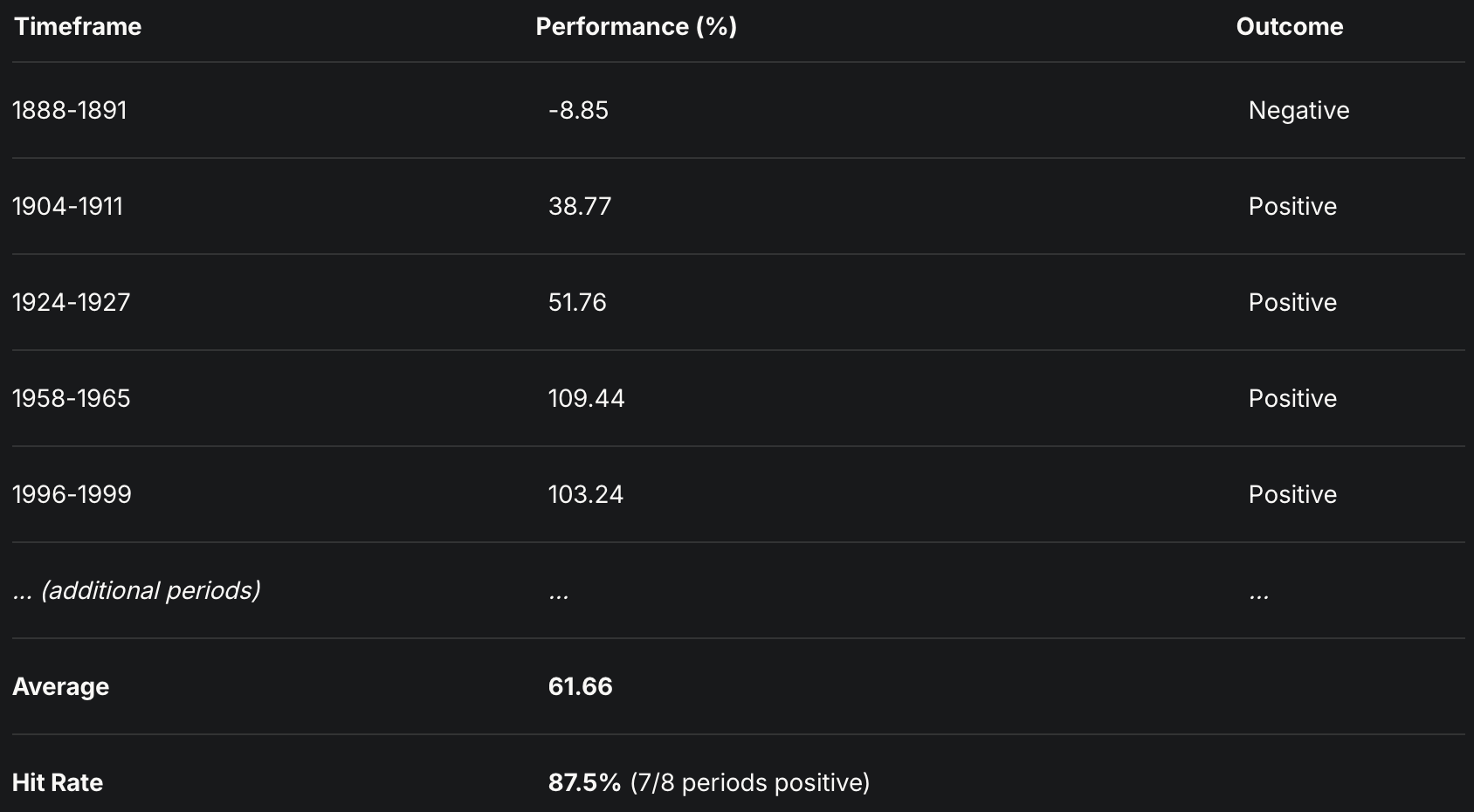 Periods When to Make Money - The Pareto Investor