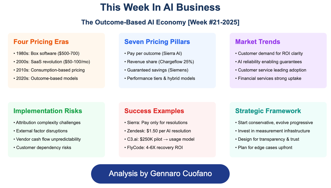This Week In AI Business: The Outcome-Based AI Economy [Week #21-2025]