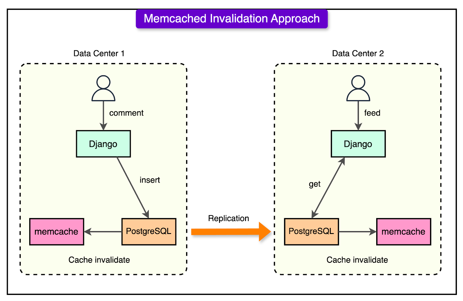 Instagram’s Backend Architecture - Ollayor's Blog