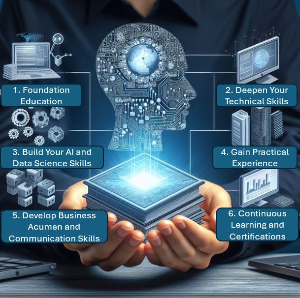 Roadmap to Becoming an AI Architect - by Sihai Bai