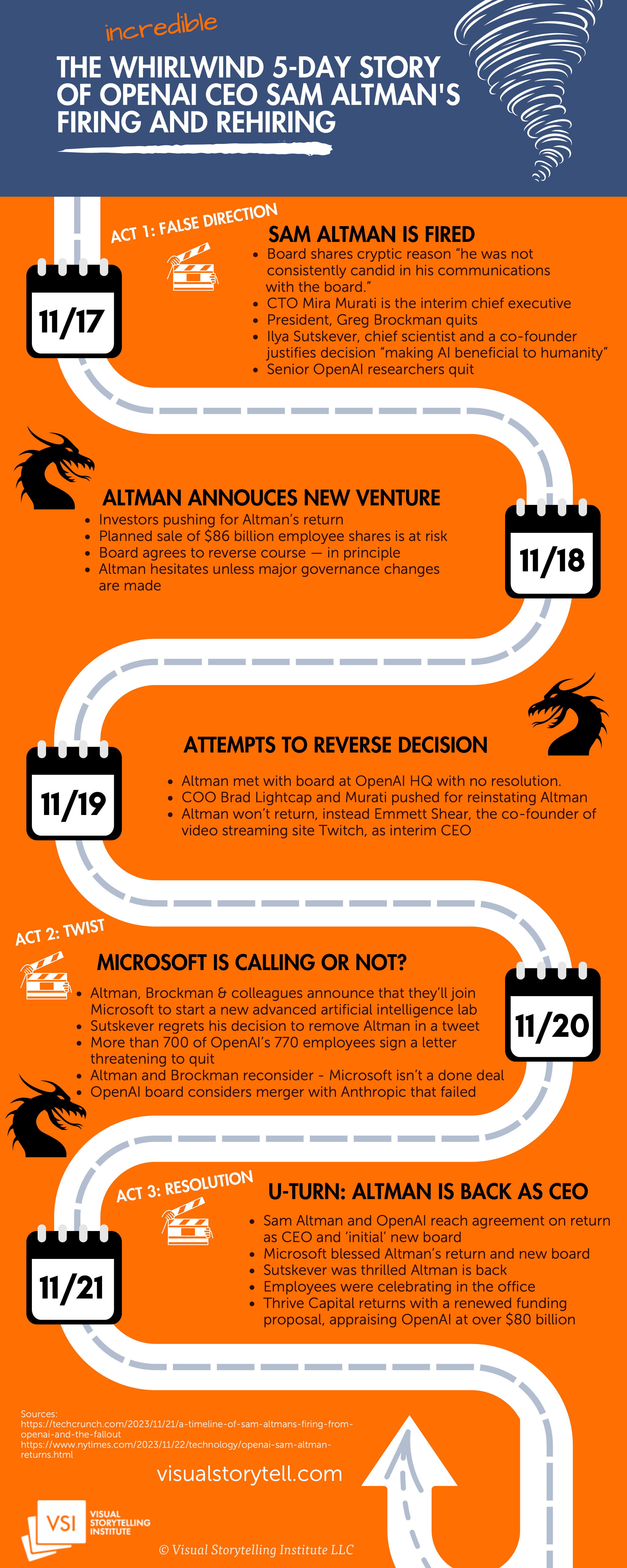 The Whirlwind Drama of OpenAI Sam Altman's Firing & Rehiring