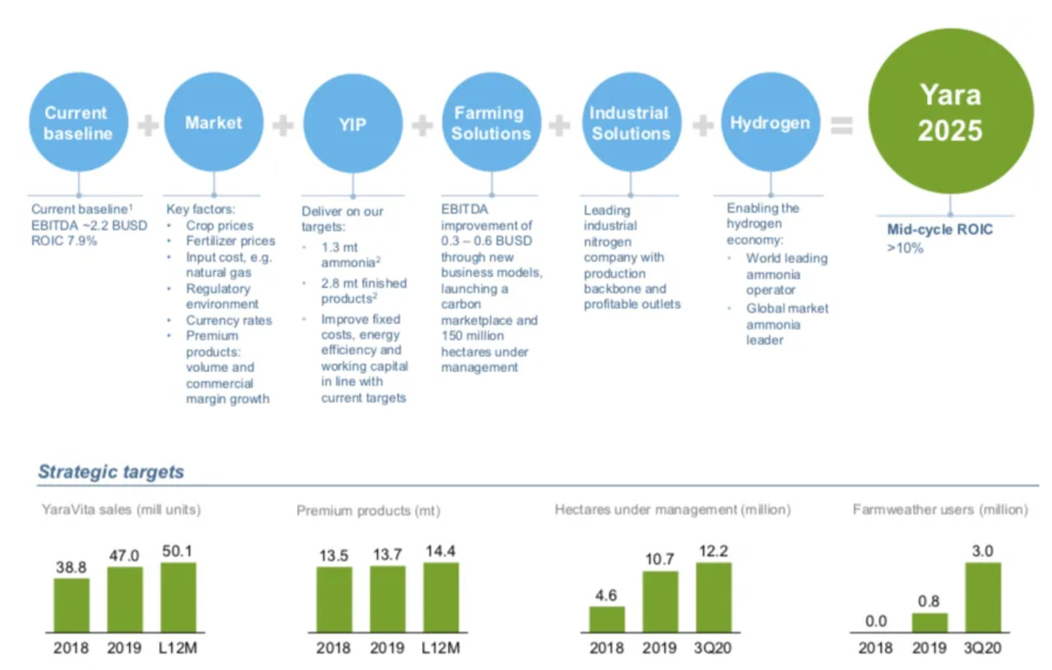 Yara International 2023 Annual Report Highlights and Analysis