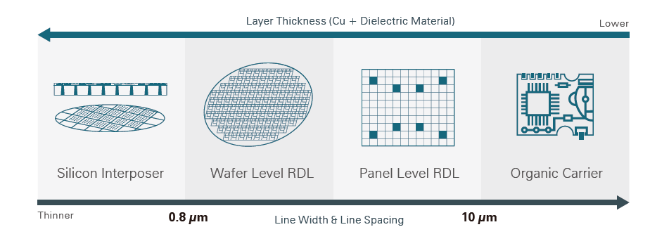 TSMC Next Wave : CoPoS and its Taiwan Supply chain