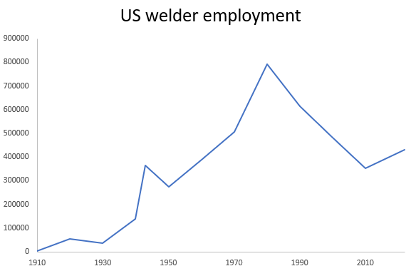 Welding and the Automation Frontier - by Brian Potter