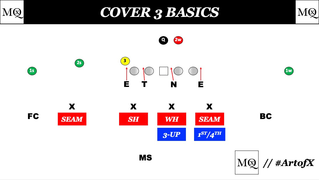 Blitzing The Safety From A Two-High Shell - MatchQuarters