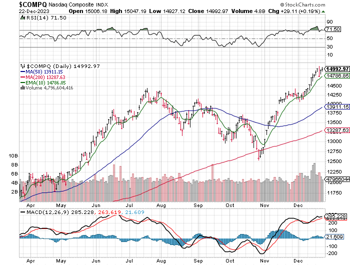 TSP Weekly Tech Stock Update—Dec 23, 2023