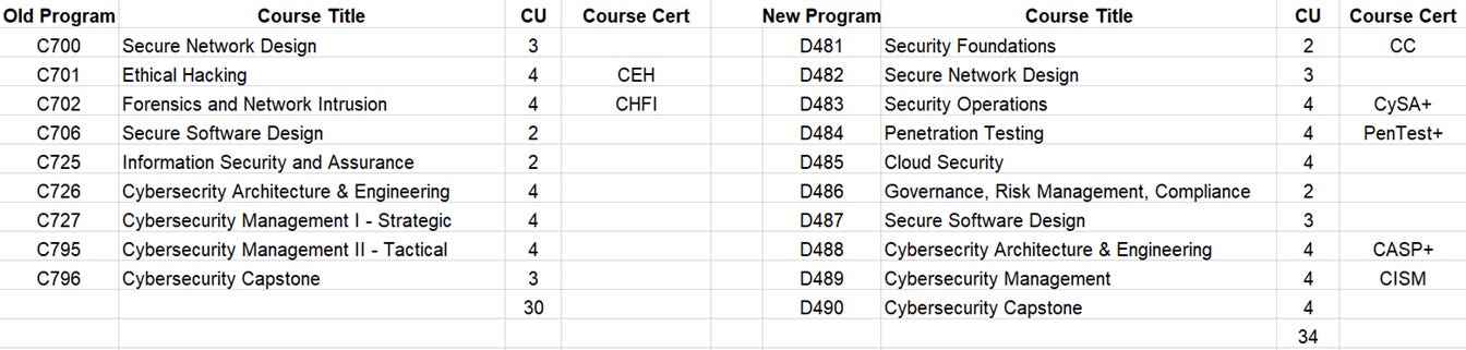 Review: The Updated WGU MSCSIA *2023* - by Micah VanFossen