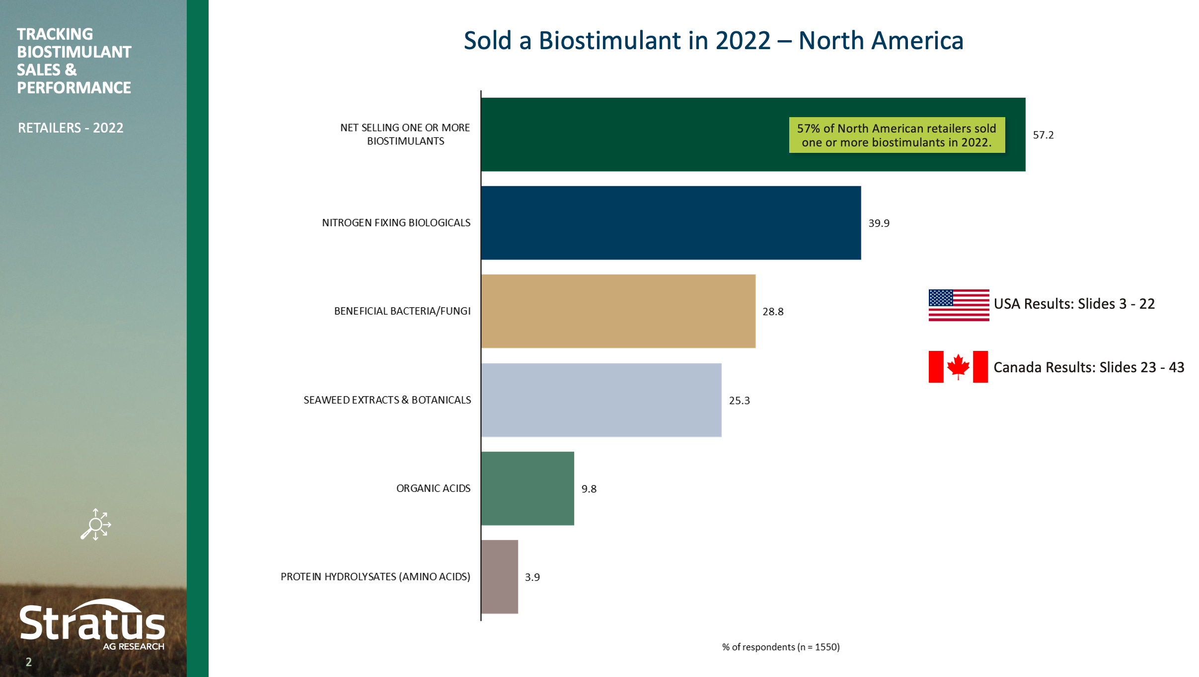 Tracking Biostimulants: Retailer Survey Data from Stratus Ag Research ...