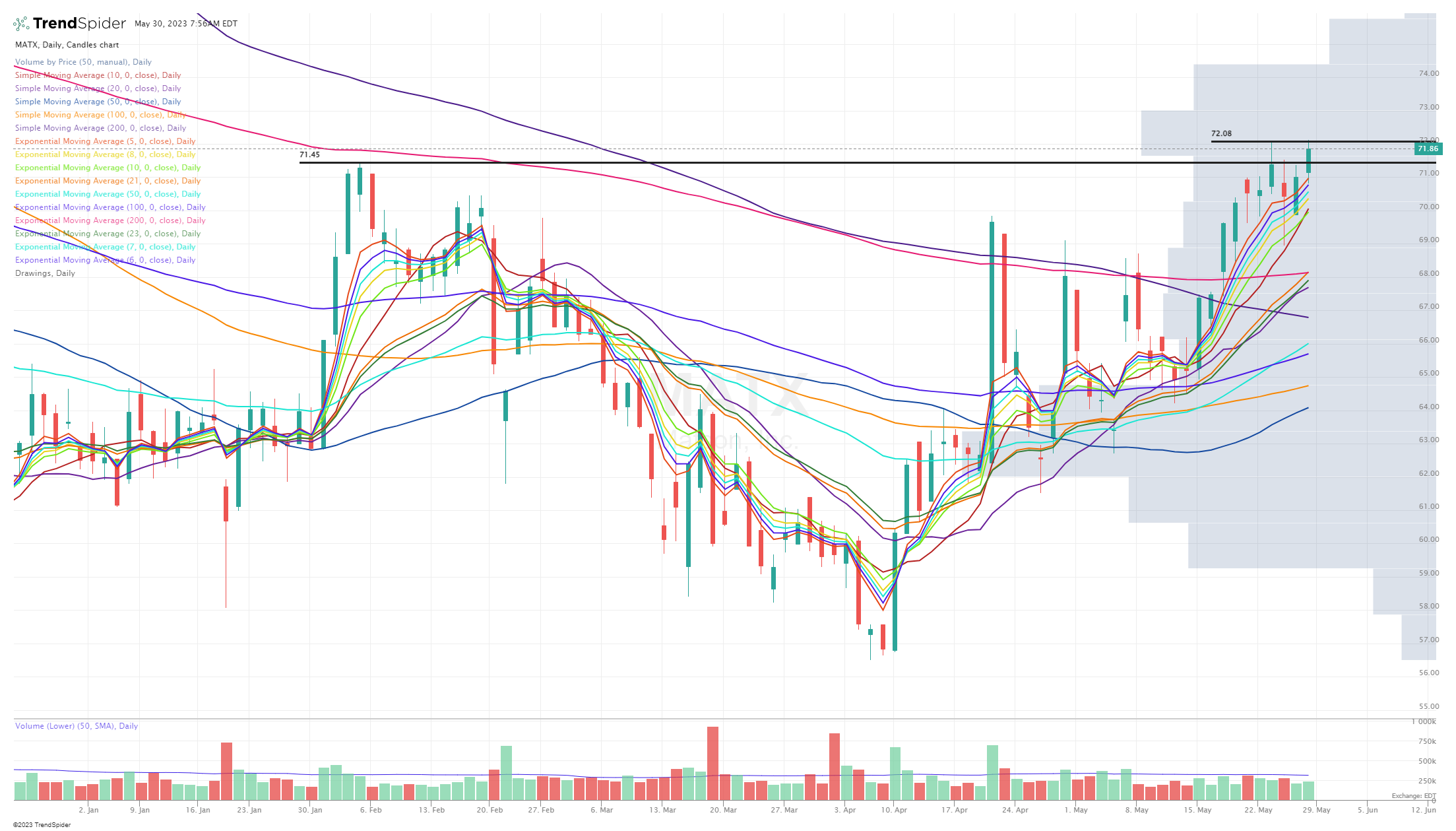 Trading the Charts for Tuesday, May 30th - by Jonah Lupton