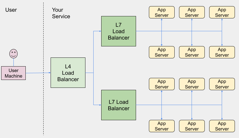 Scaling a service and the role of a load balancer