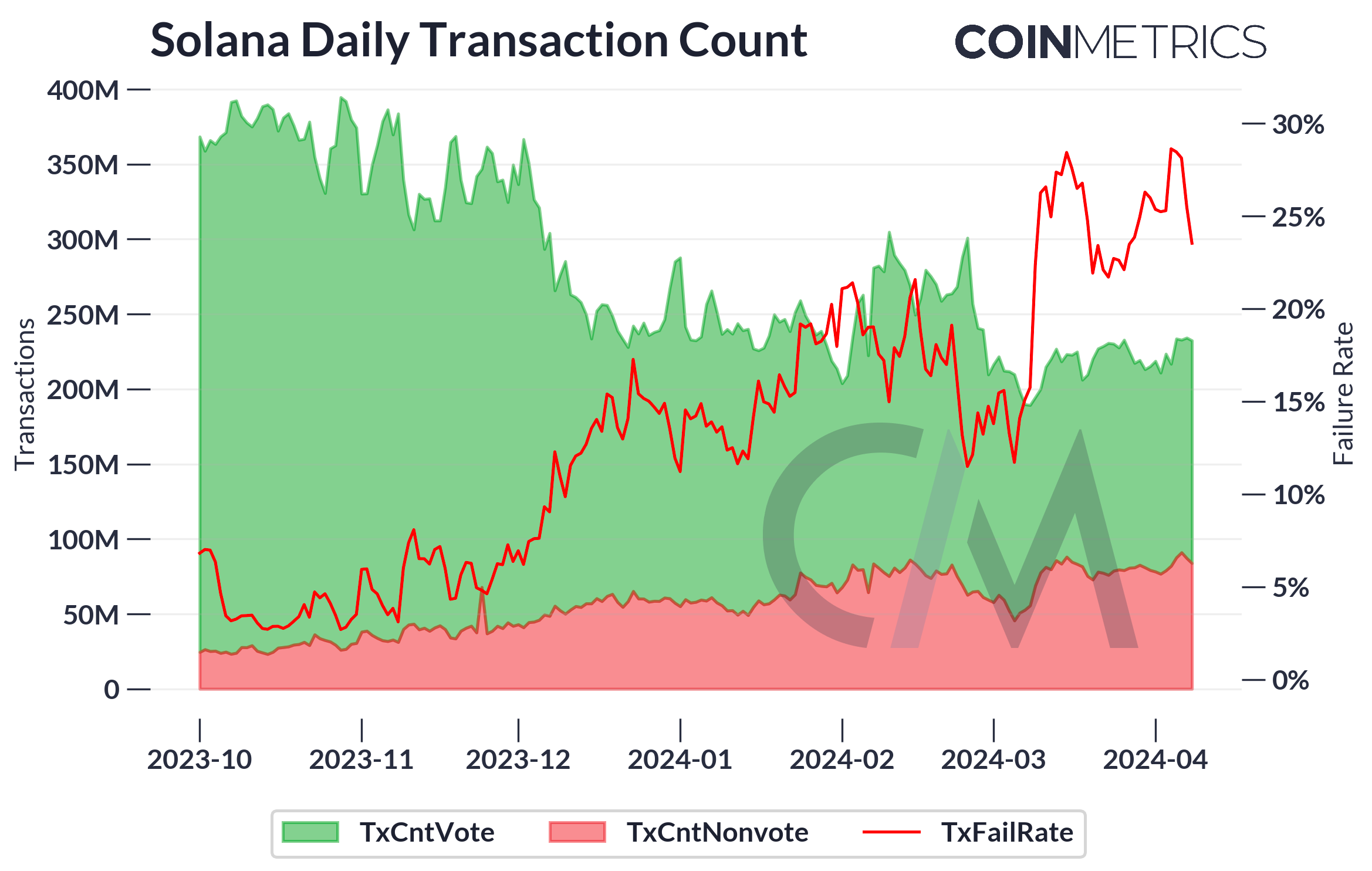 An Introduction to the Solana Network