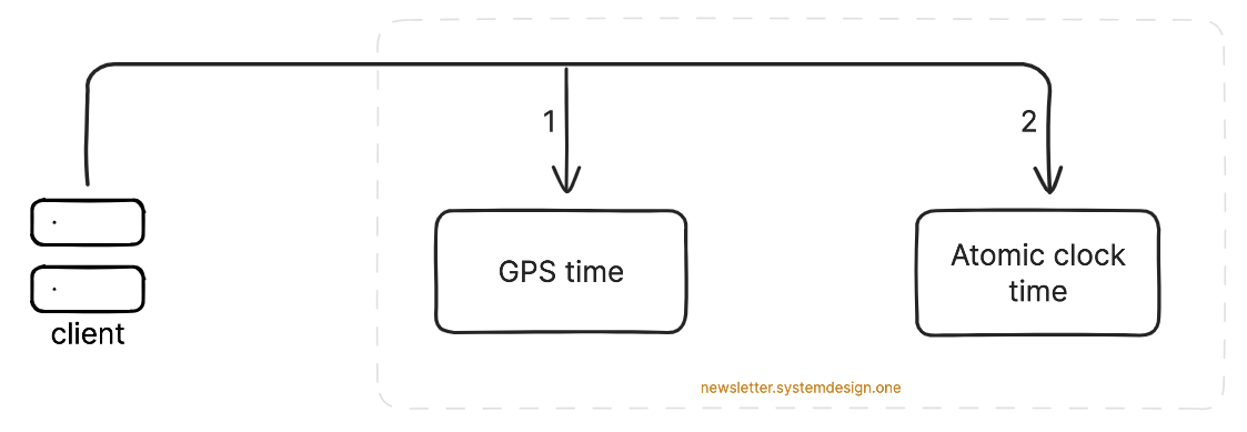 Cloud Spanner Database - by Neo Kim