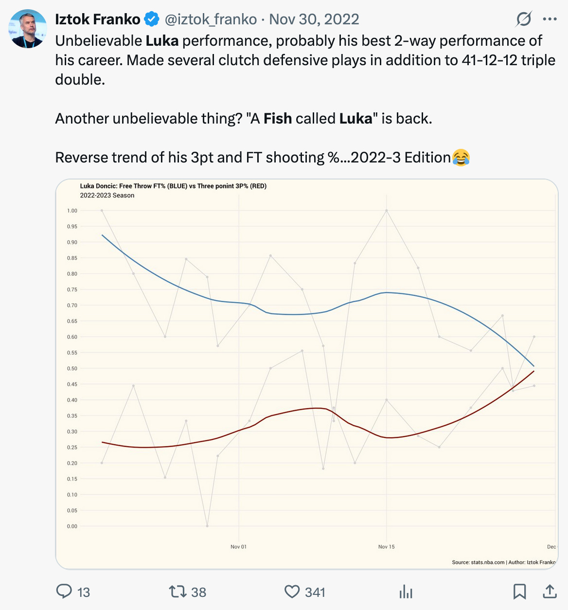 Luka Dončić’s Groove Is Back - by Iztok Franko