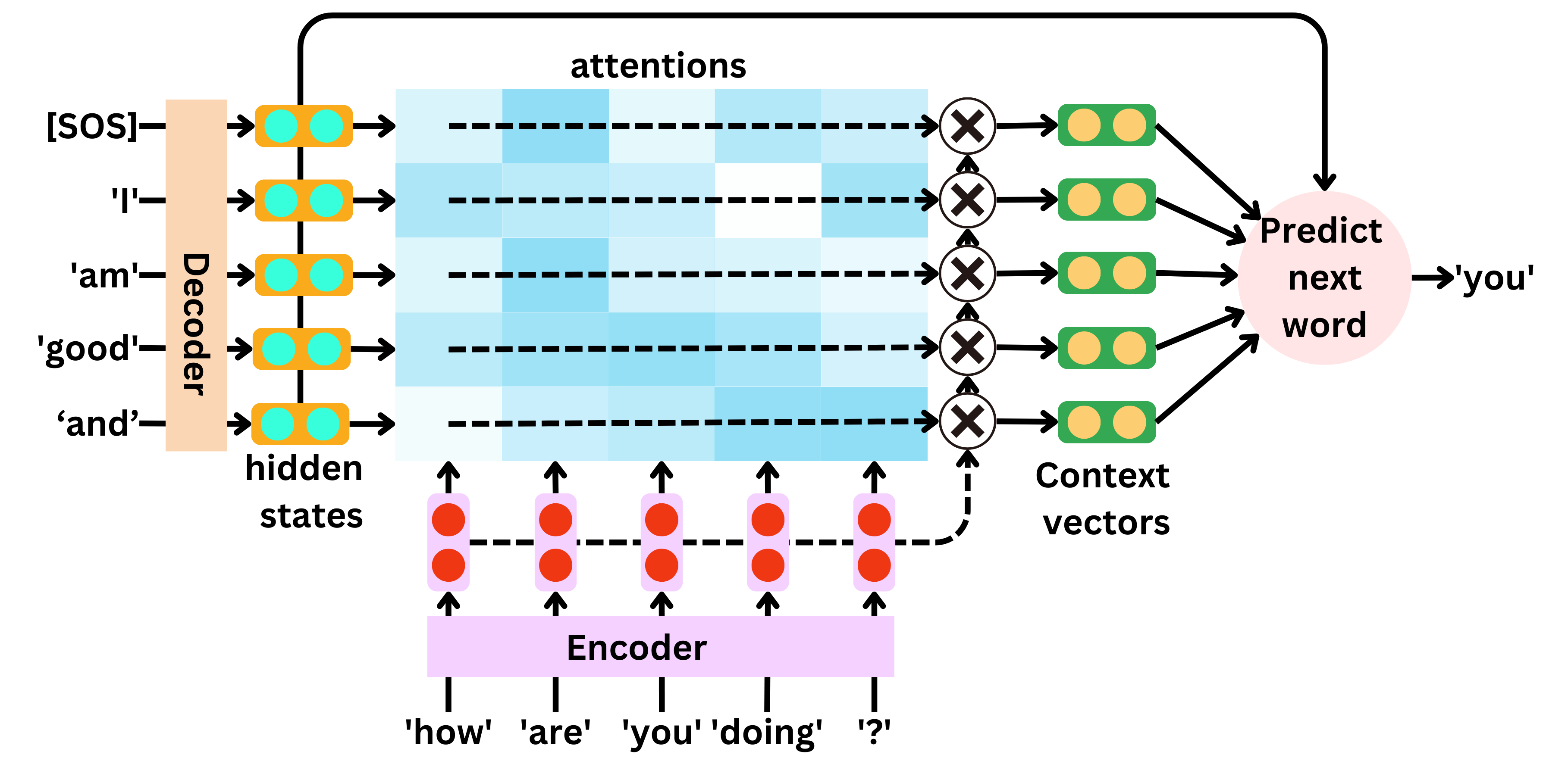The Attention Mechanism Before Transformers