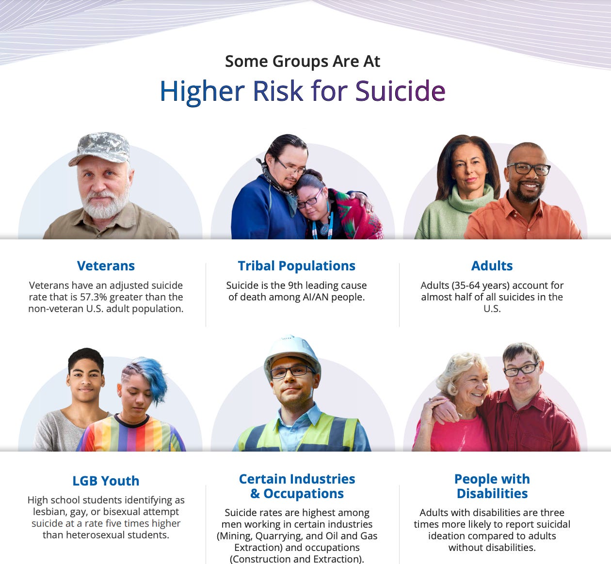 By far the biggest risk factor for suicide is being male