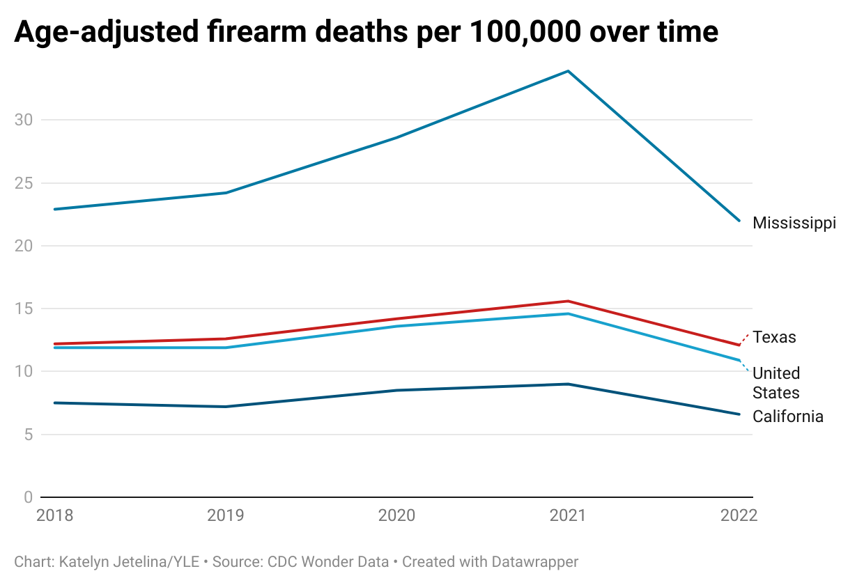 Texas, guns, and stats - by Katelyn Jetelina