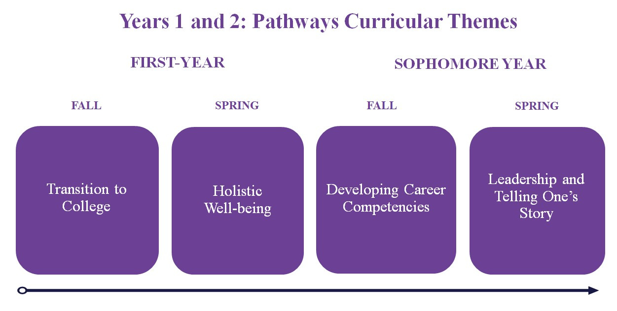 The Furman Advantage: A Four-Year Pathway