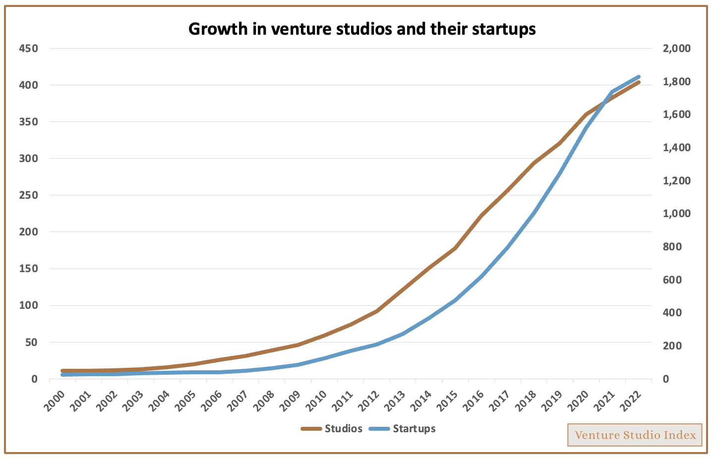 Venture Studio Index | Substack