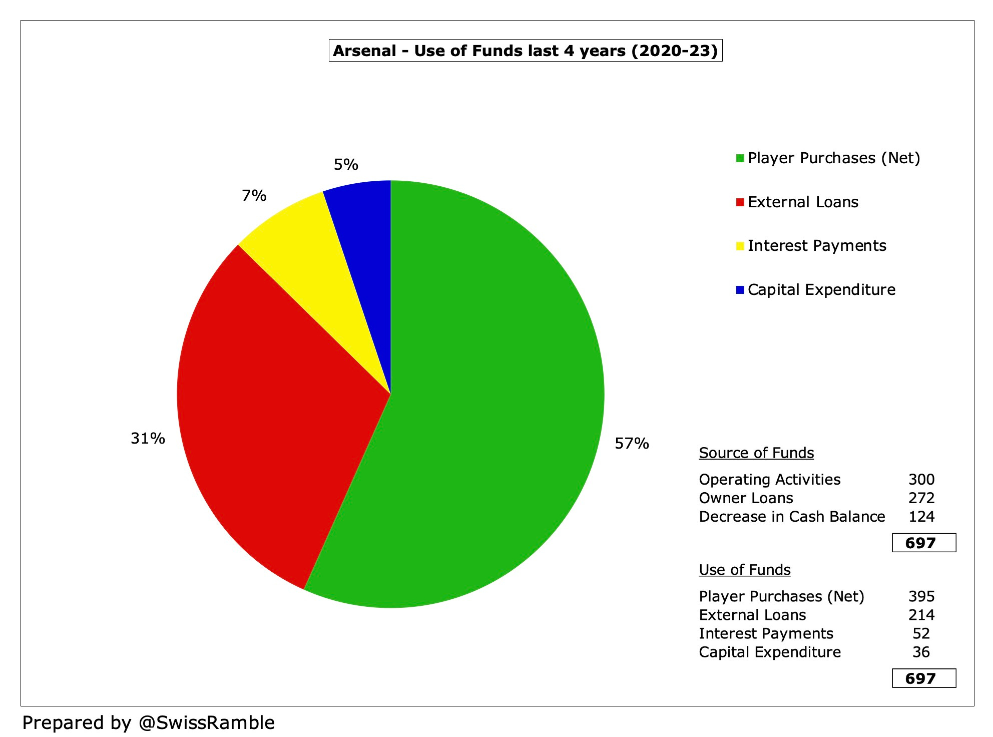 Arsenal Finances 2022/23 - The Swiss Ramble