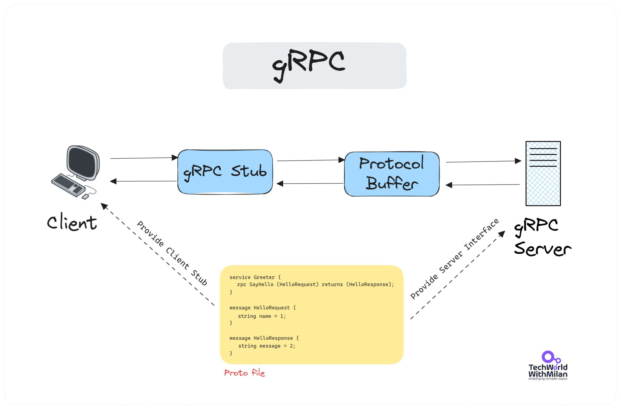 When to use GraphQL, gRPC, and REST?